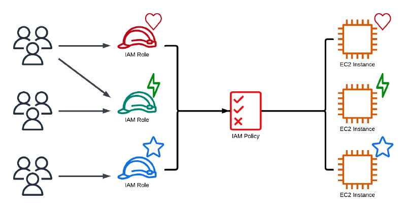 Understanding access control models in AWS | William Khoo - Cloud DevOps