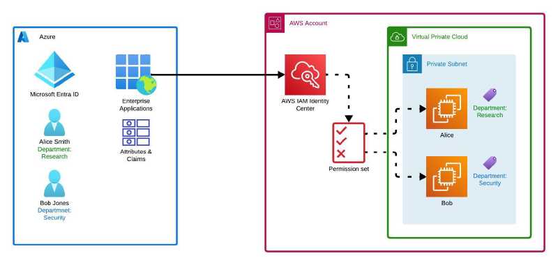 GitHub - wtkhoo/abac-sso-demo: Deploy AWS Attribute-based Access Control (ABAC) demo environment