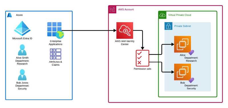 GitHub - wtkhoo/abac-sso-demo: Deploy AWS Attribute-based Access ... GitHub - wtkhoo/abac-sso-demo: Deploy AWS Attribute-based Access ...