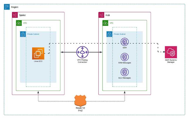 Cross-account SSM VPC Endpoints Sharing | William Khoo - Cloud DevOps