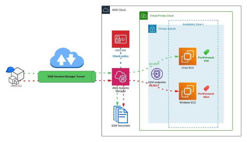 Securing AWS Systems Manager Session Manager Port Forwarding | William Khoo - Cloud DevOps