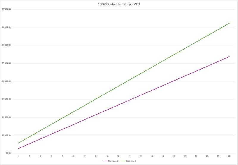 Centralised SSM VPC Endpoints Cost-Benefit Analysis | William Khoo ...
