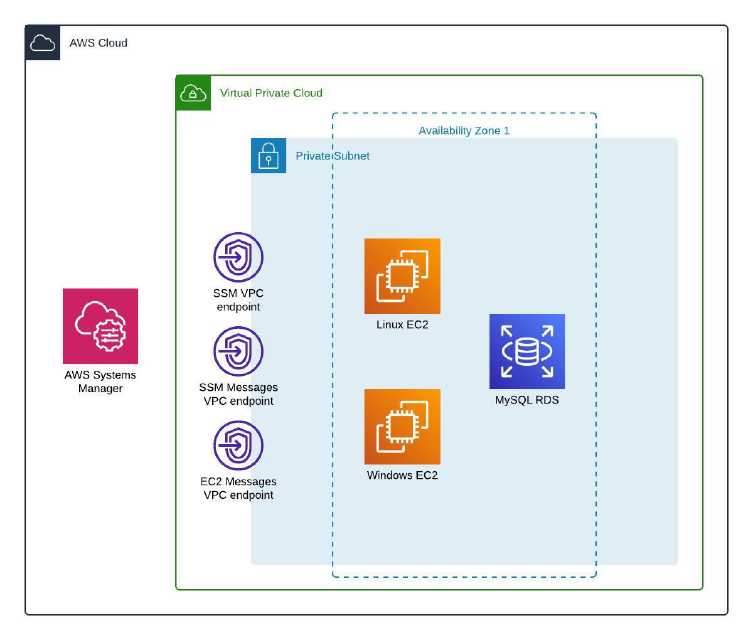 GitHub - wtkhoo/ssm-port-forwarding-demo: Deploy demo environment for AWS SSM Session Manager ...