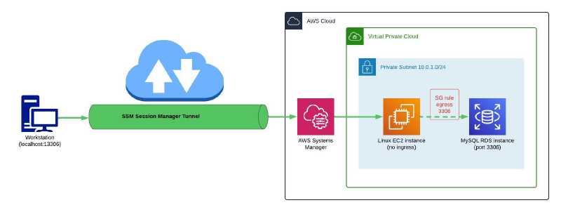 AWS Systems Manager Session Manager Port Forwarding | William Khoo - Cloud DevOps